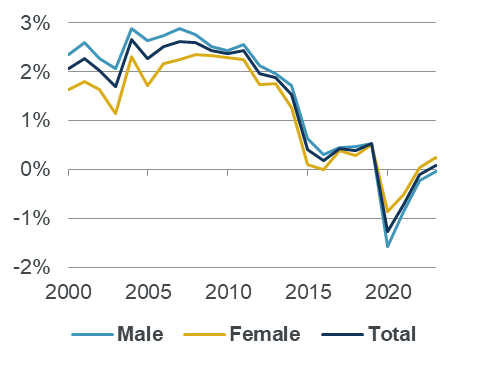 Mortality improvements and CMI_2024: frequently asked questions (FAQs ...